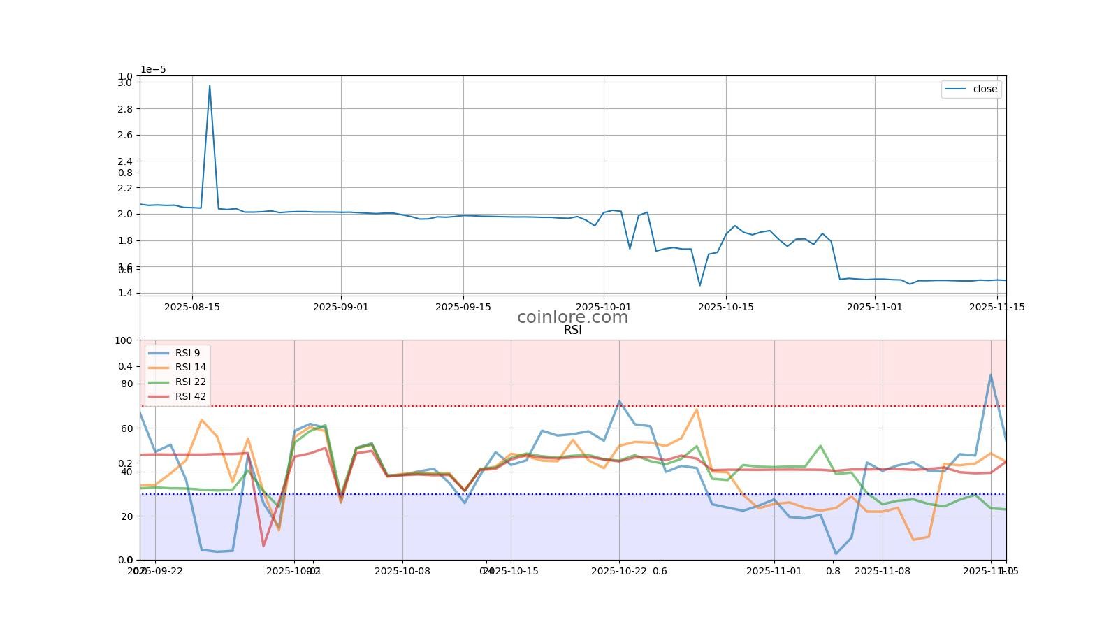 Patron RSI indicator
