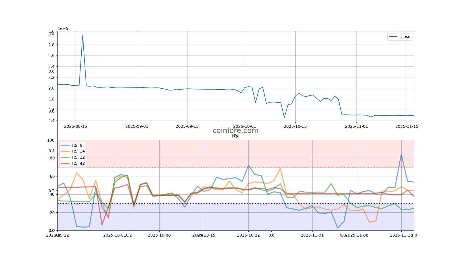 Patron RSI indicator