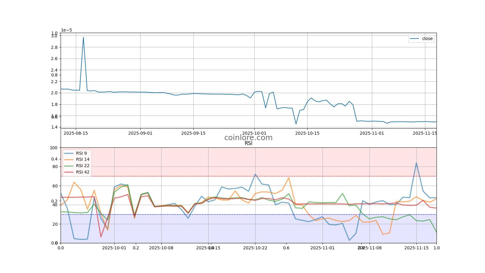 Patron RSI indicator