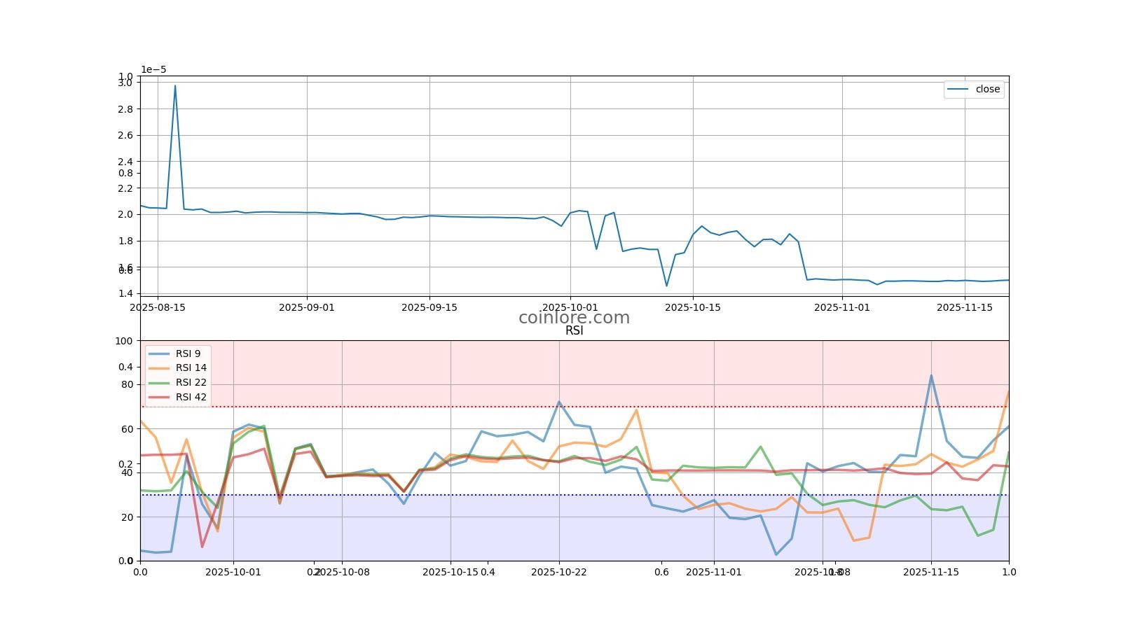 Patron RSI indicator