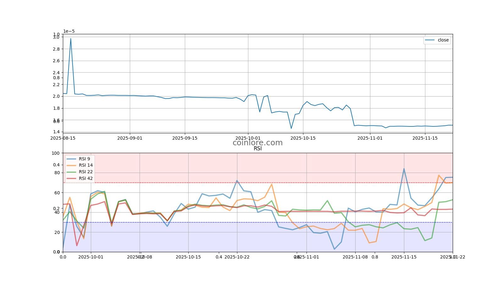 Patron RSI indicator
