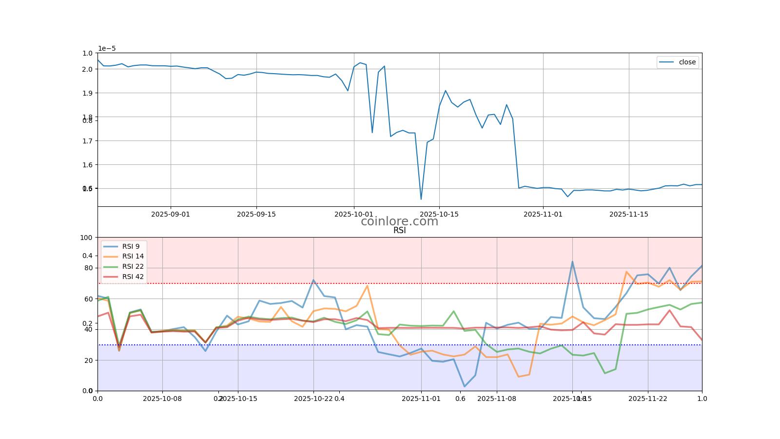 Patron RSI indicator