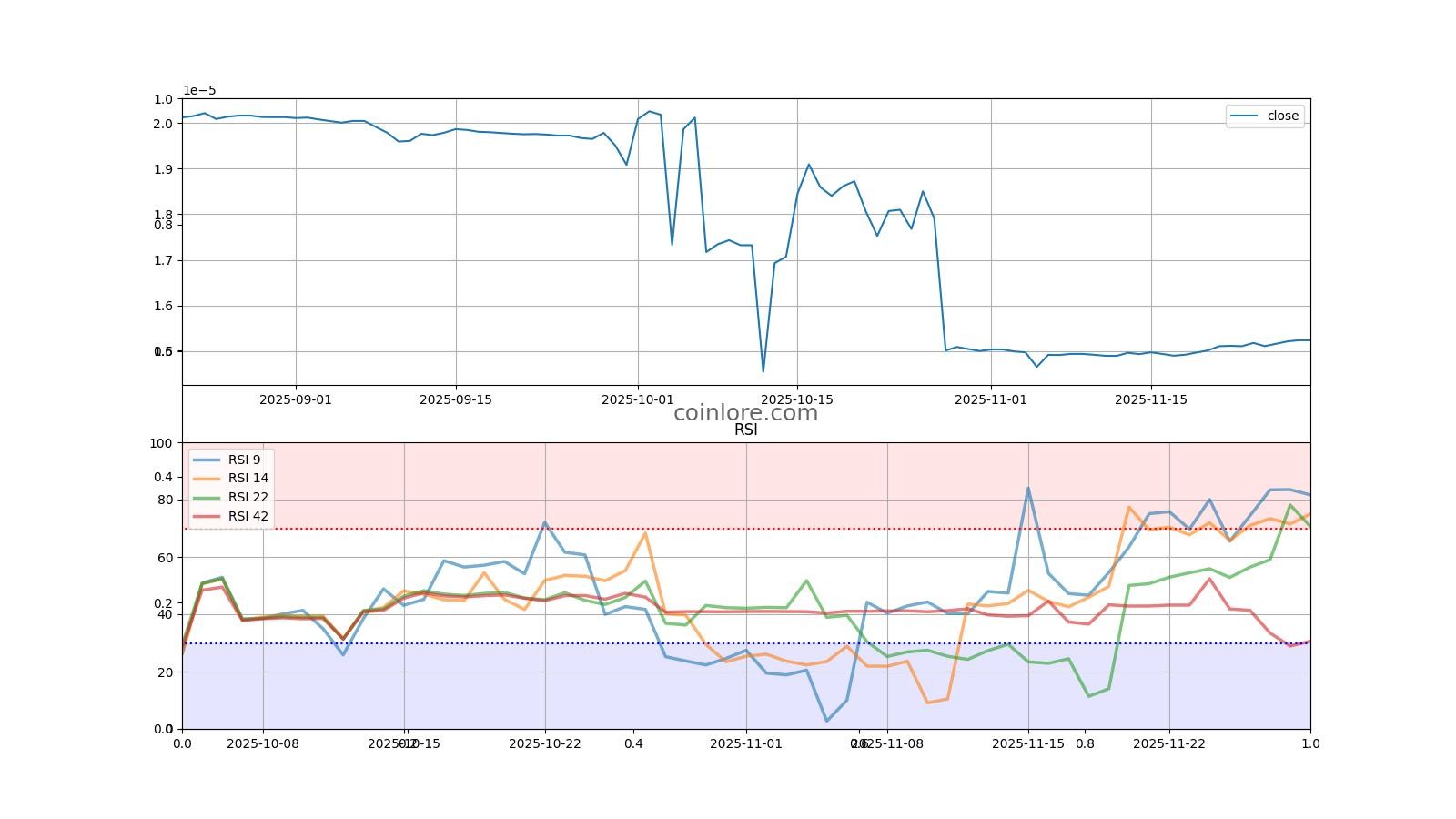 Patron RSI indicator