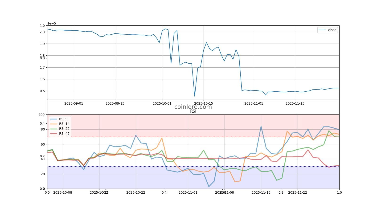 Patron RSI indicator