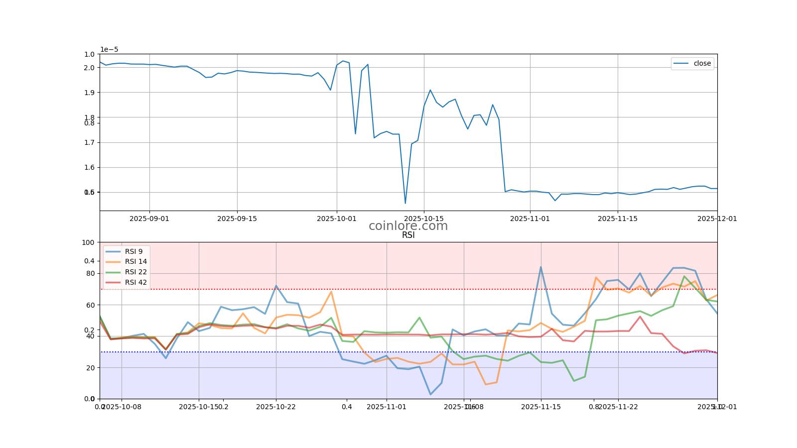 Patron RSI indicator