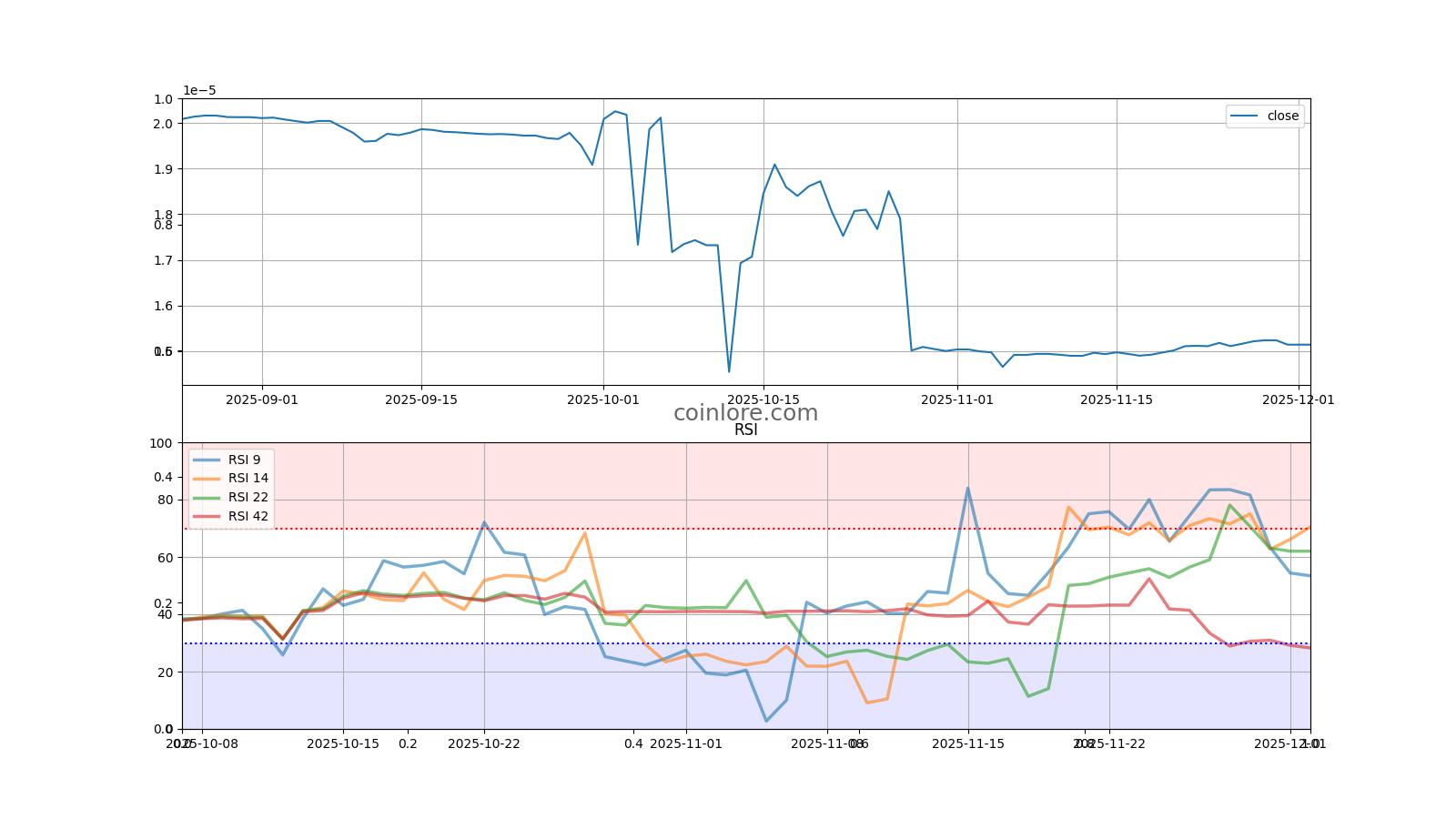 Patron RSI indicator