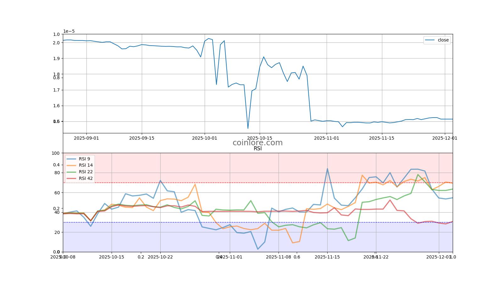 Patron RSI indicator