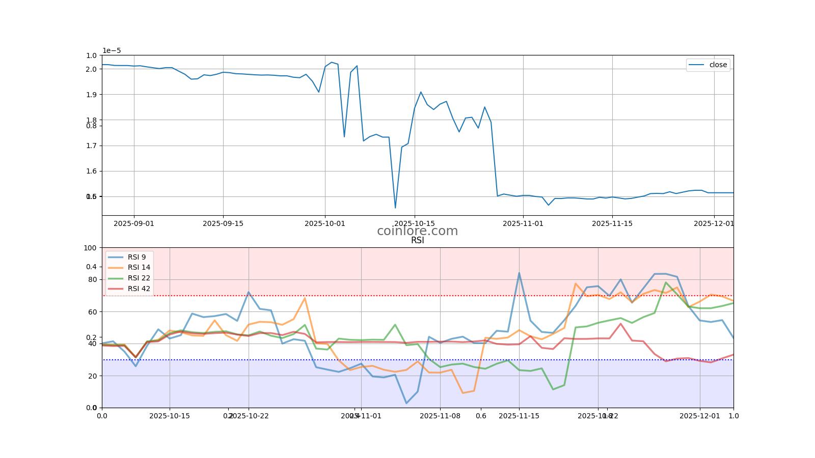Patron RSI indicator