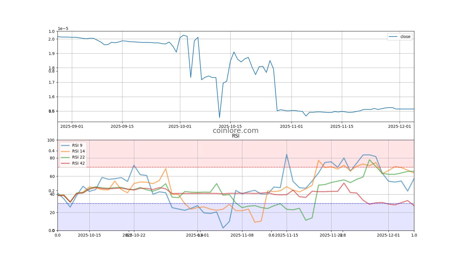 Patron RSI indicator