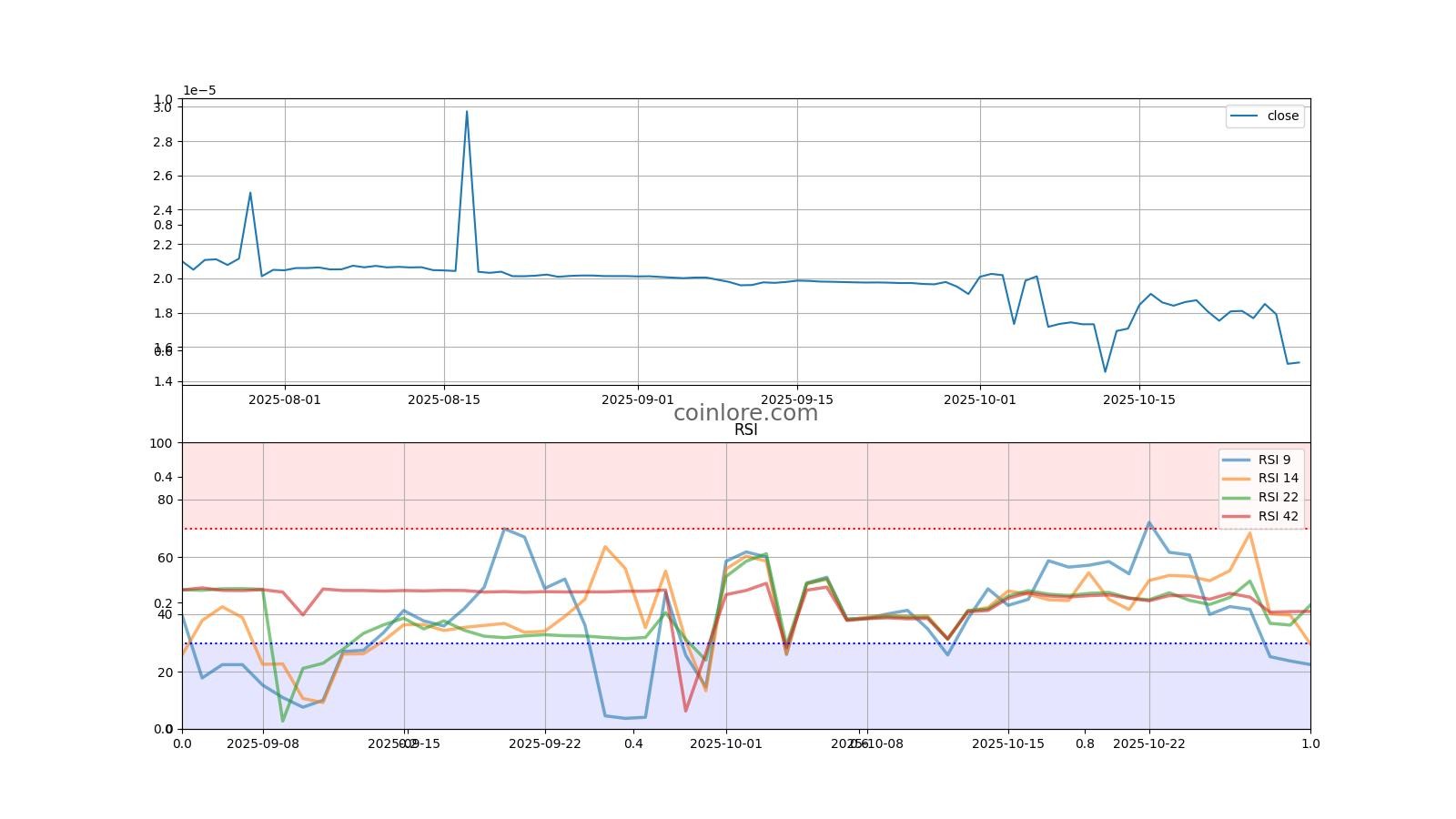 Patron RSI indicator