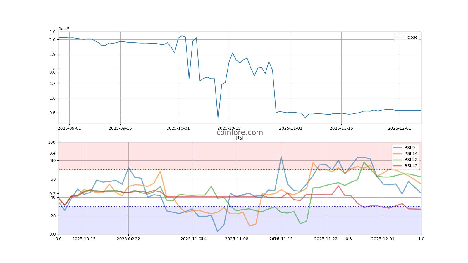 Patron RSI indicator