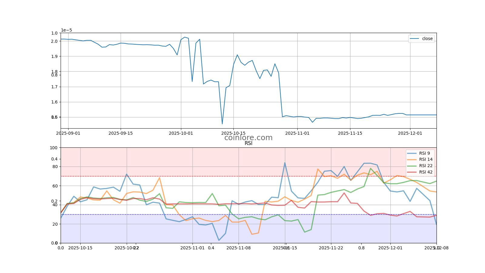 Patron RSI indicator