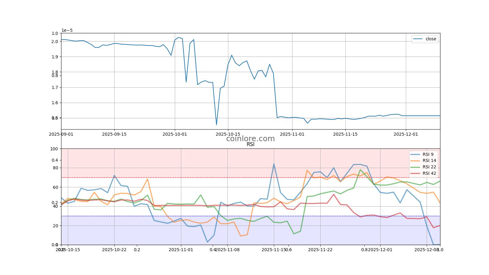 Patron RSI indicator