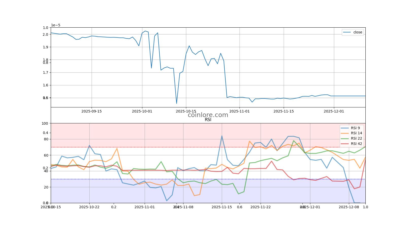 Patron RSI indicator