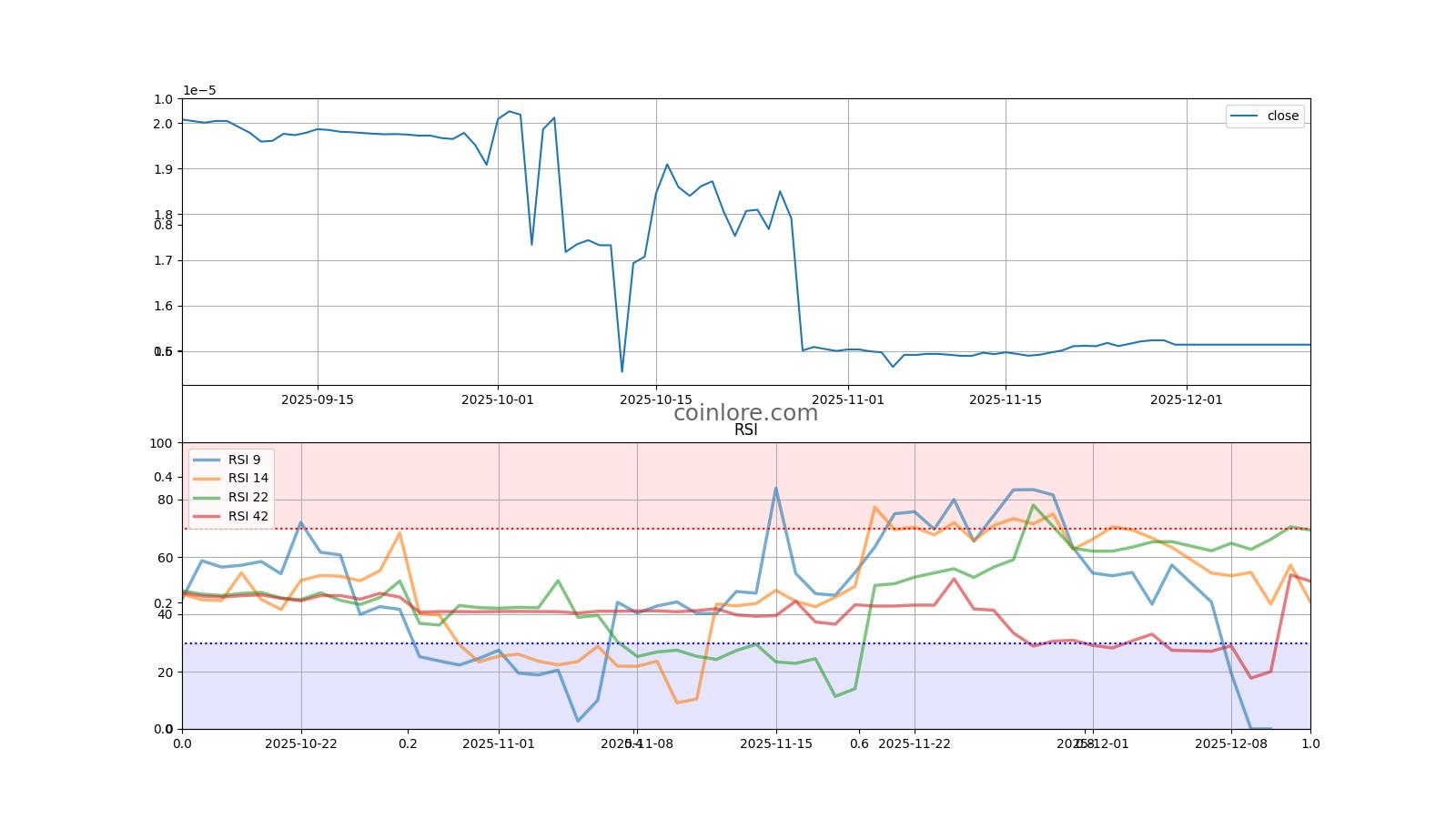 Patron RSI indicator