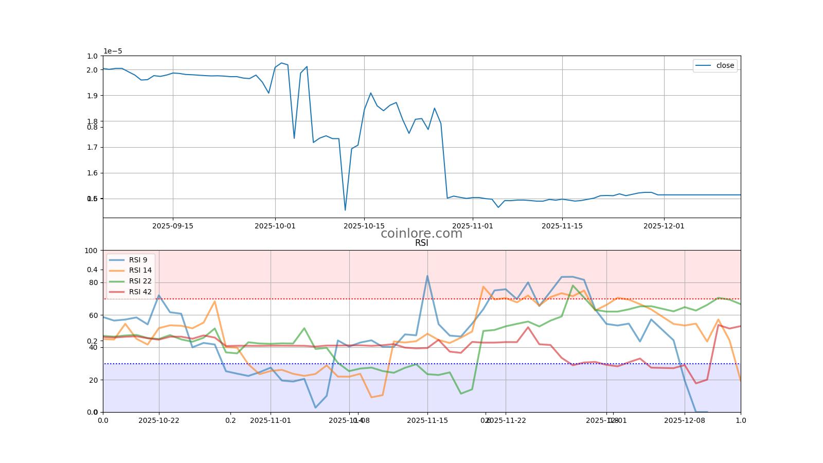 Patron RSI indicator