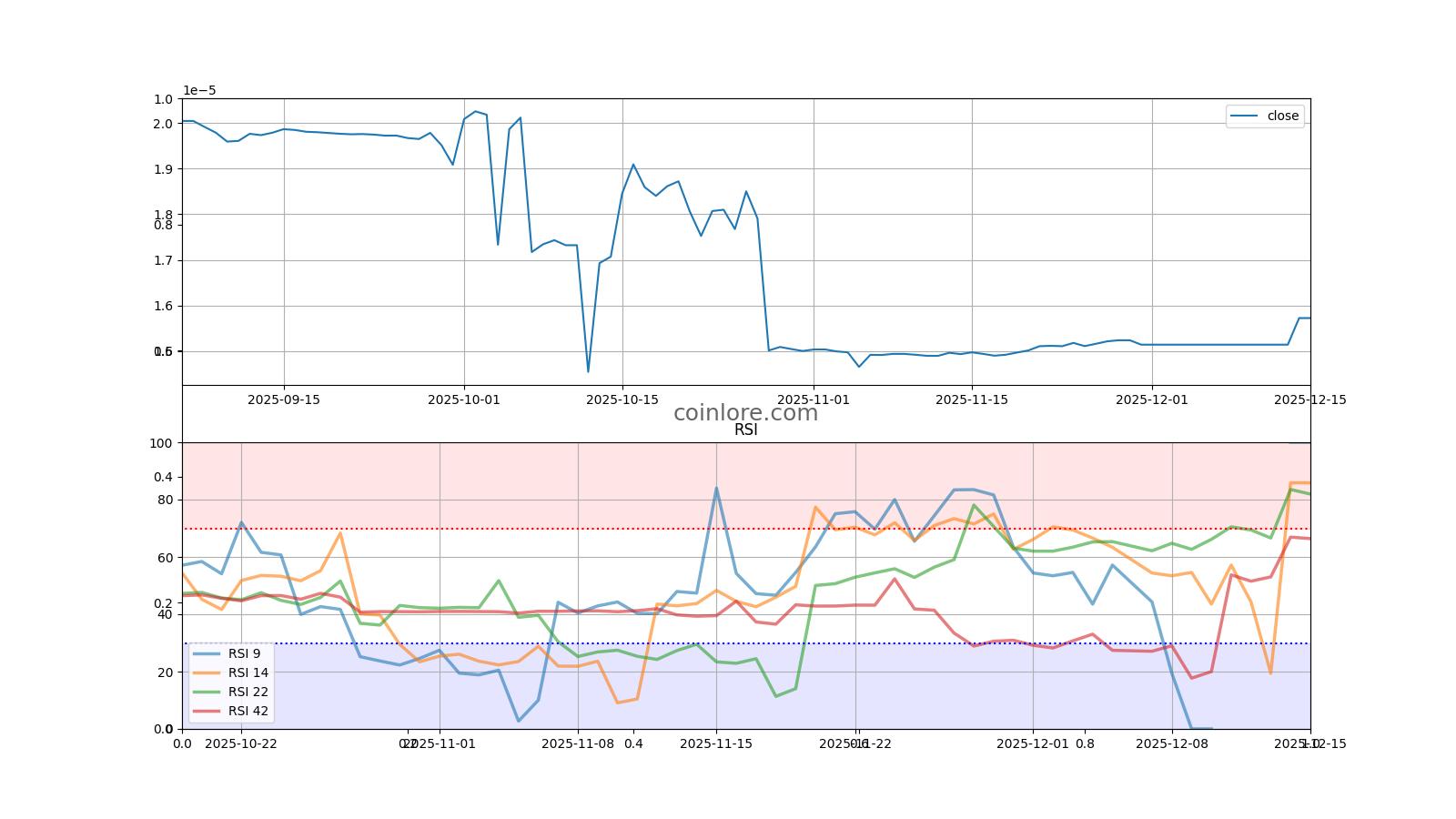 Patron RSI indicator