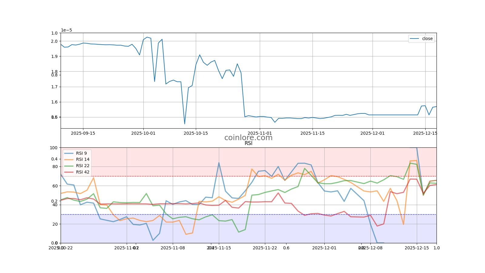 Patron RSI indicator