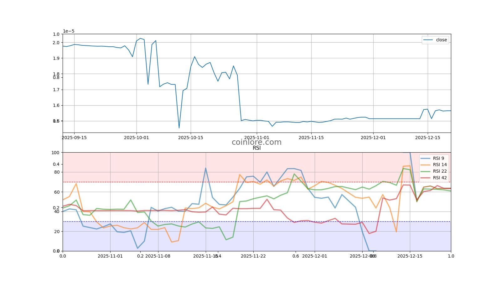 Patron RSI indicator