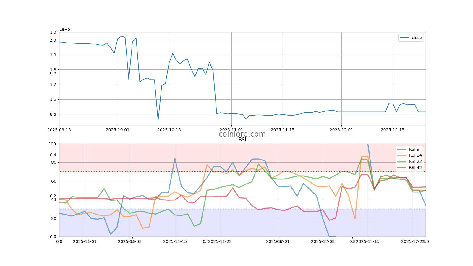 Patron RSI indicator