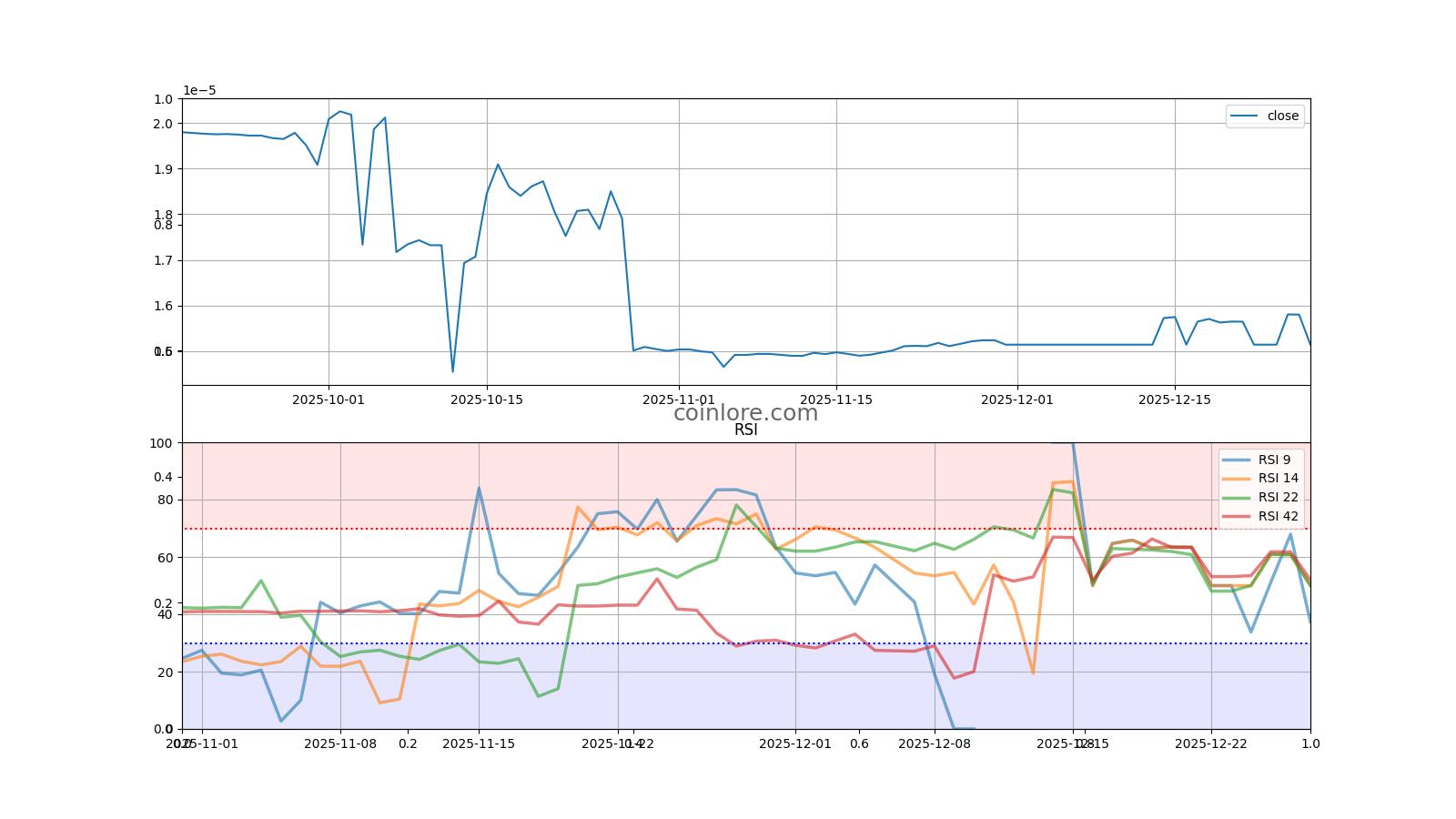 Patron RSI indicator