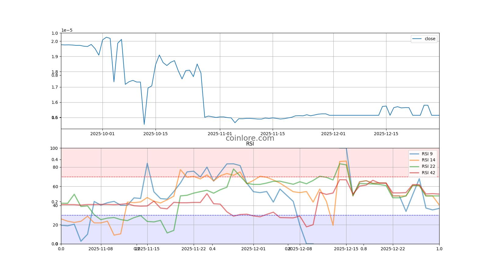 Patron RSI indicator