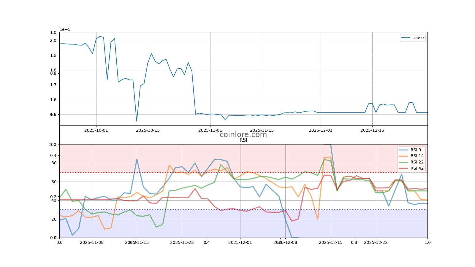 Patron RSI indicator