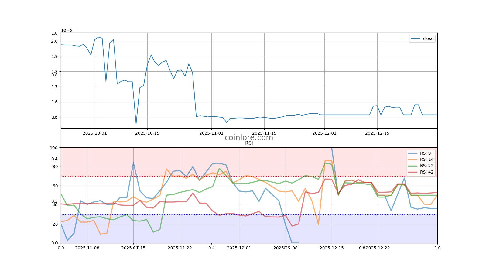 Patron RSI indicator