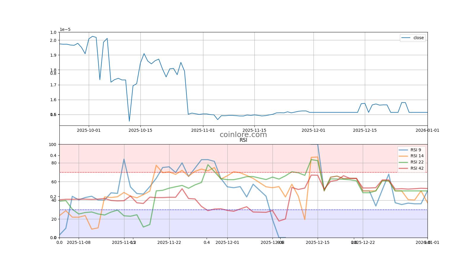 Patron RSI indicator
