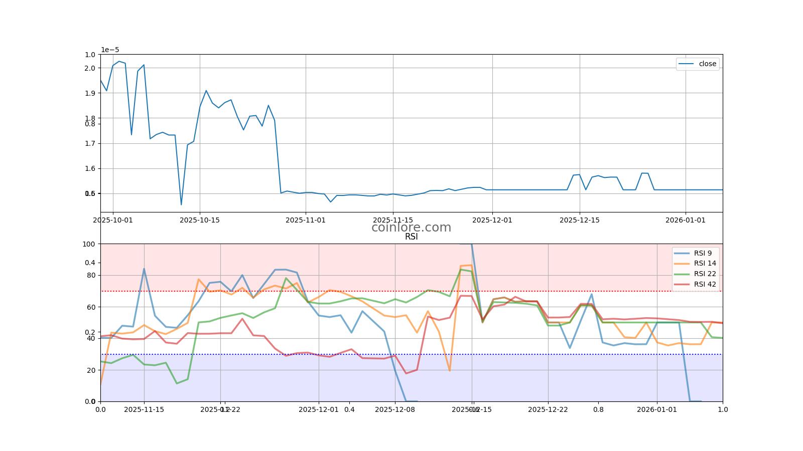 Patron RSI indicator