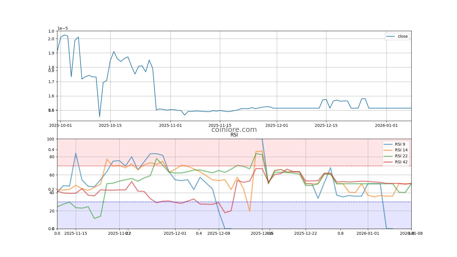 Patron RSI indicator