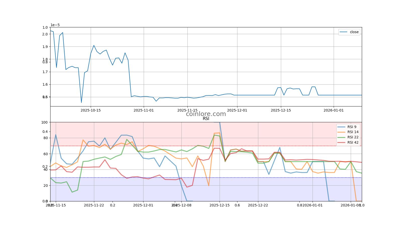 Patron RSI indicator