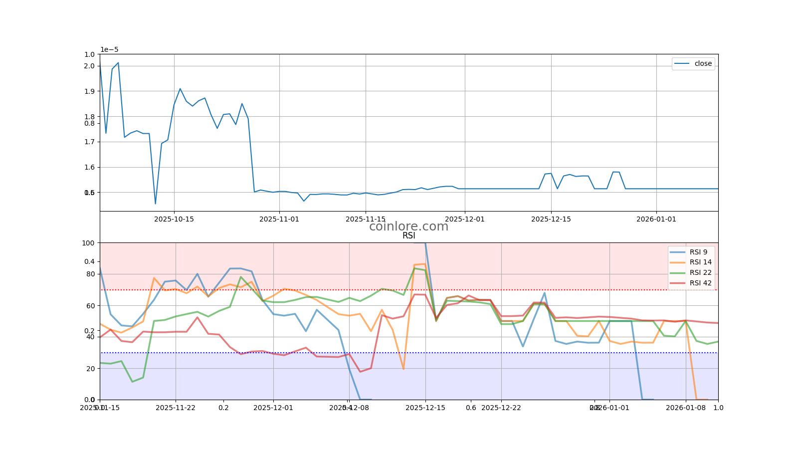 Patron RSI indicator