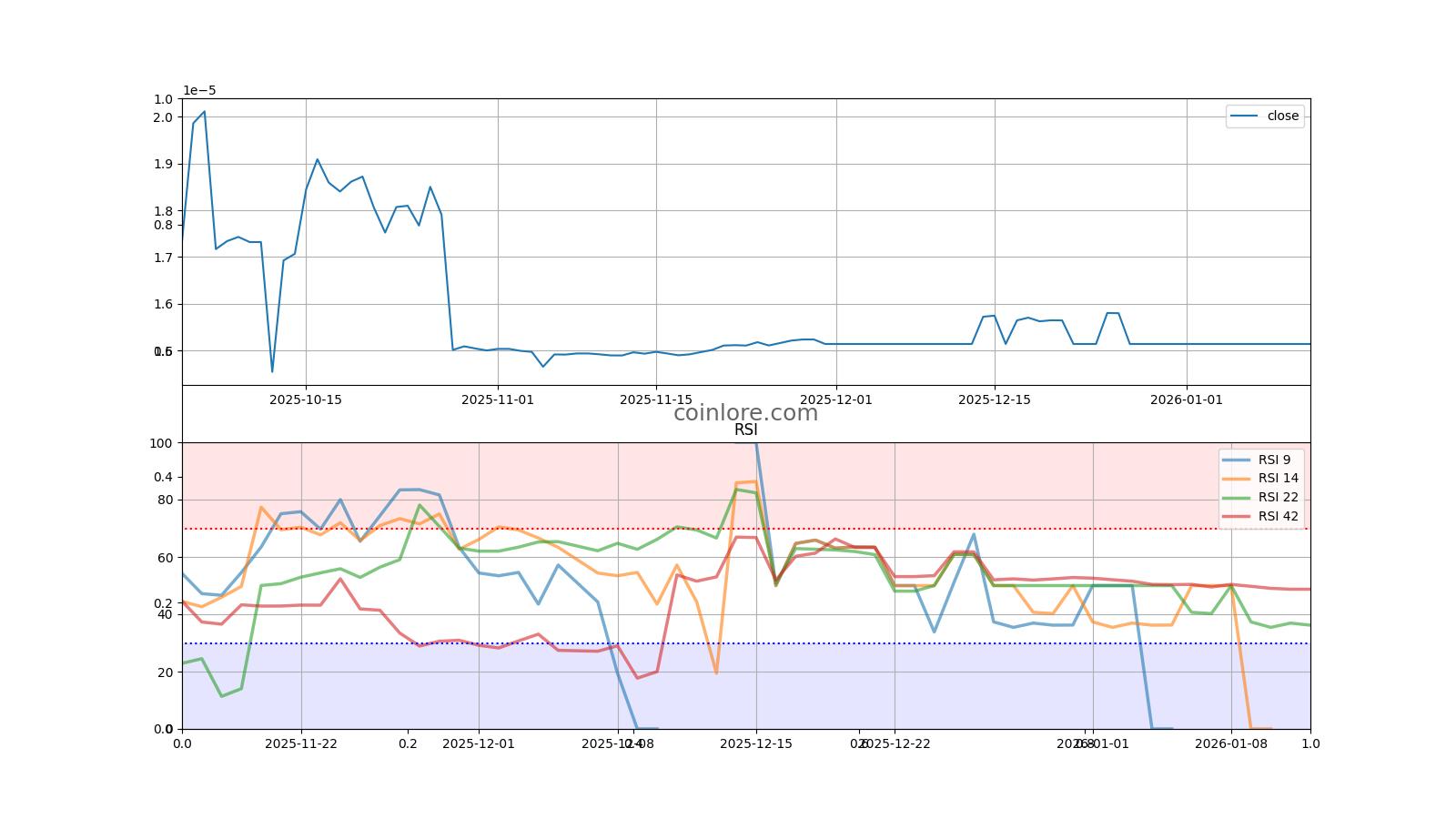Patron RSI indicator