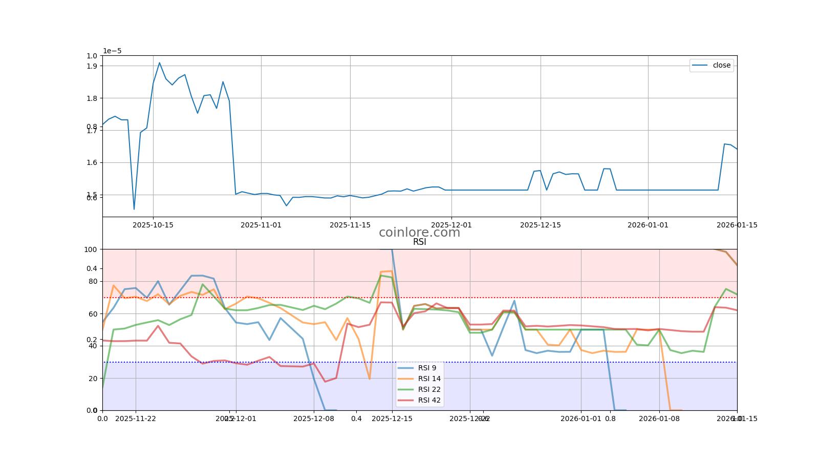 Patron RSI indicator