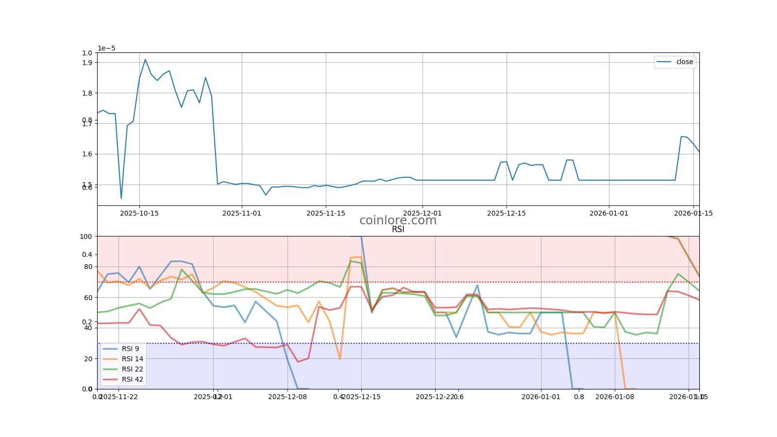 Patron RSI indicator