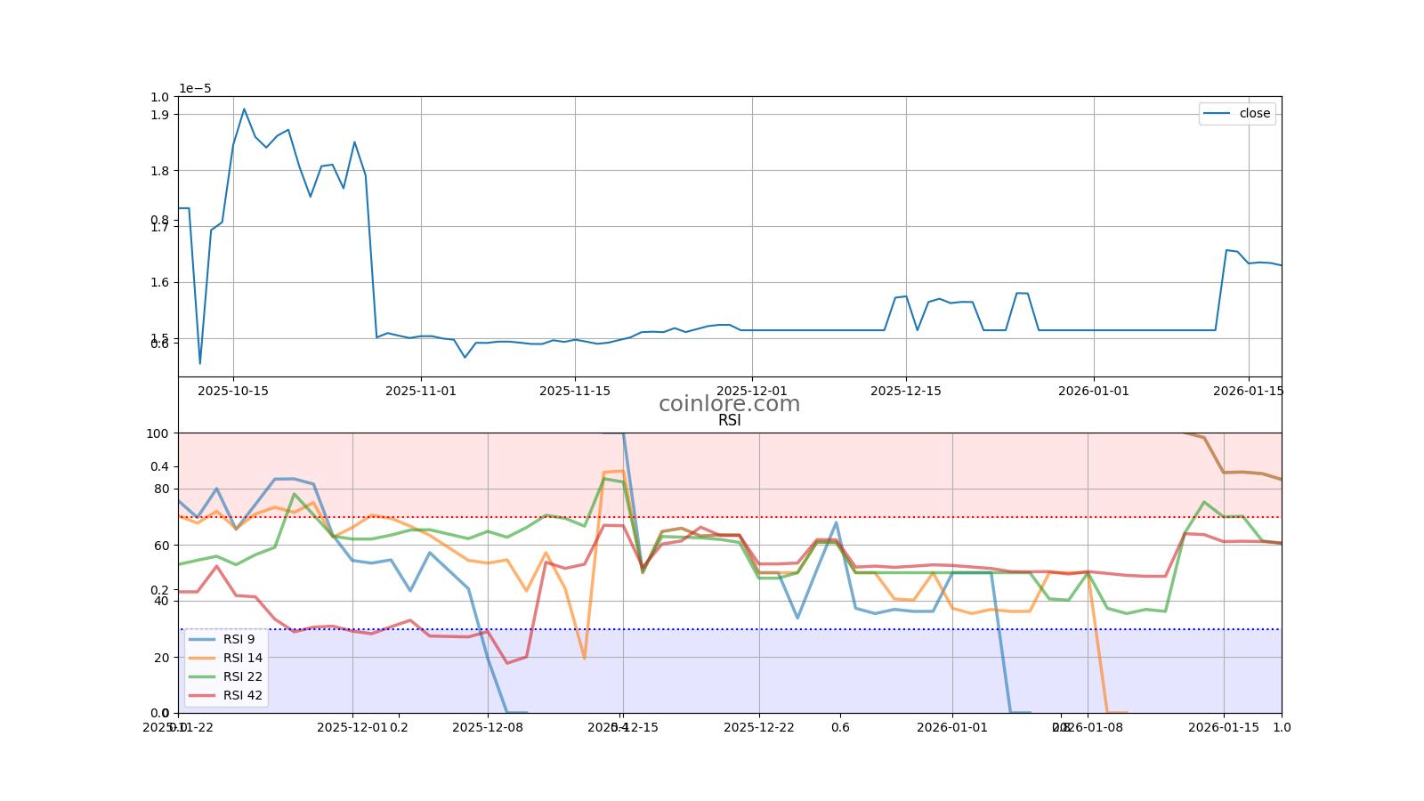 Patron RSI indicator