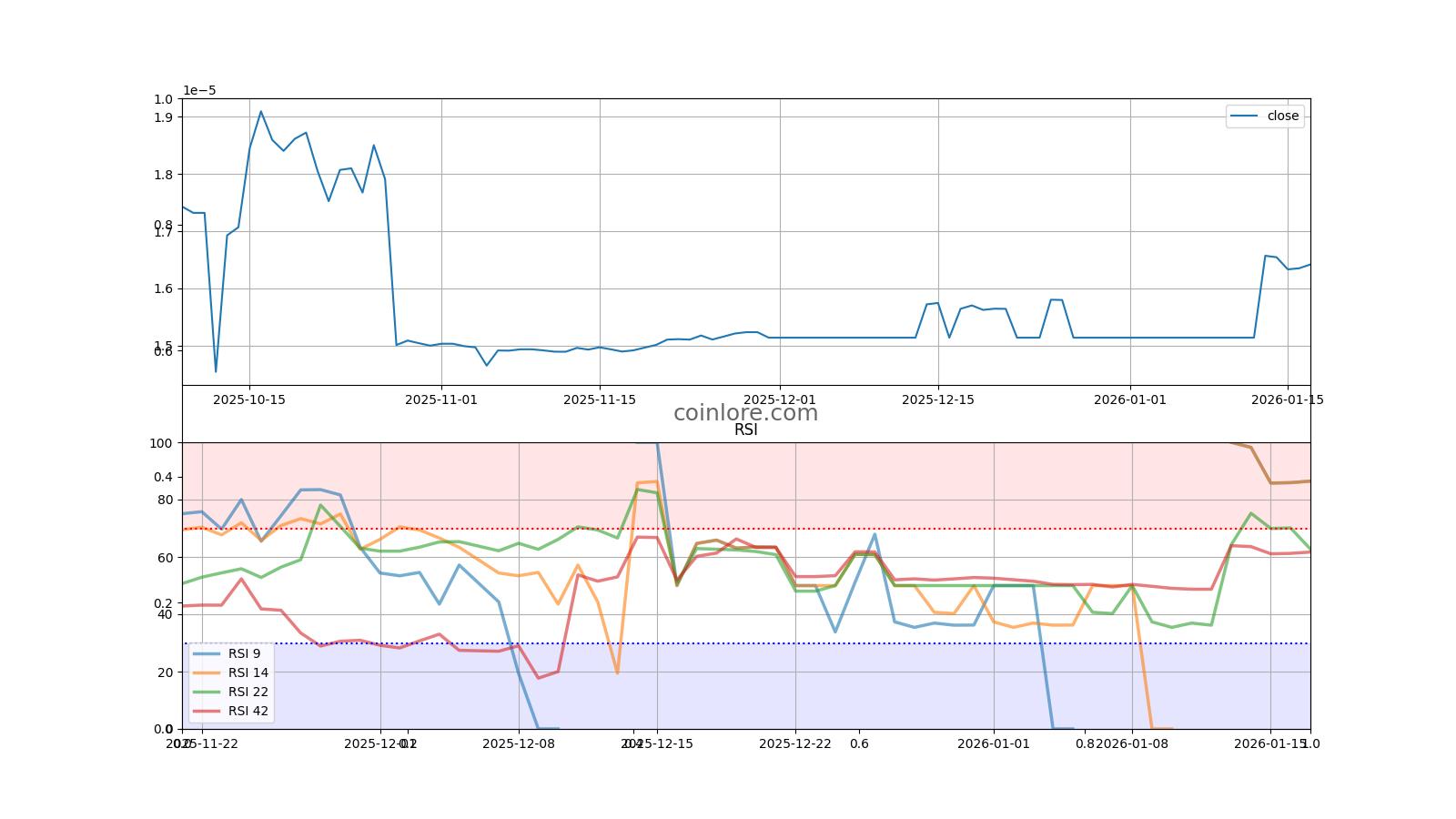 Patron RSI indicator