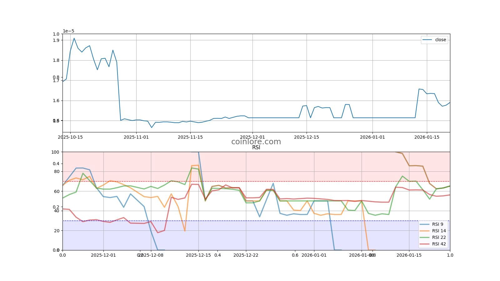 Patron RSI indicator