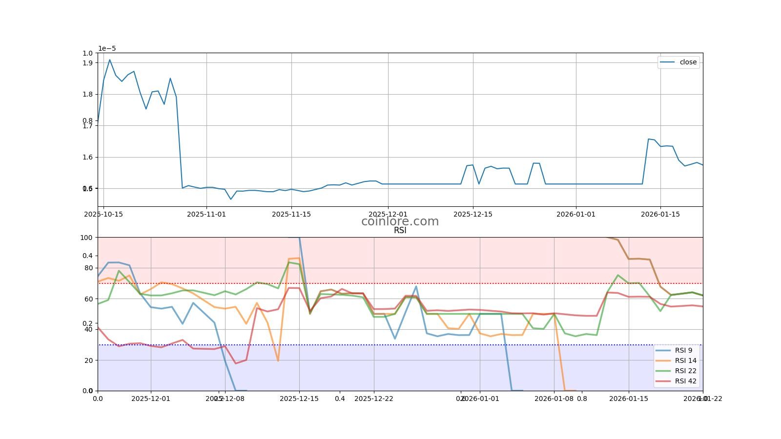 Patron RSI indicator