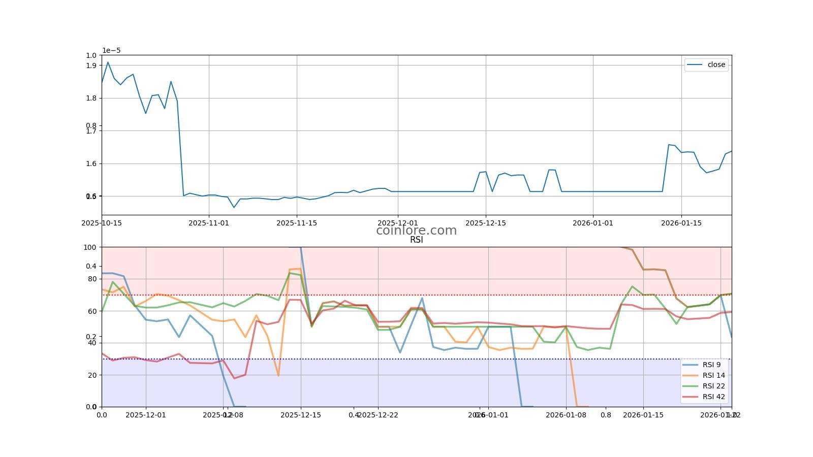 Patron RSI indicator