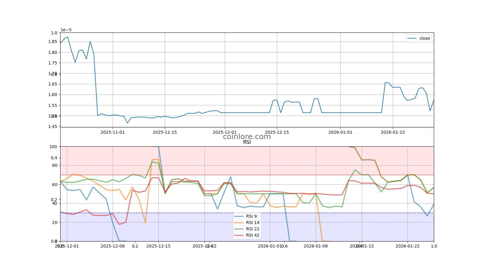 Patron RSI indicator