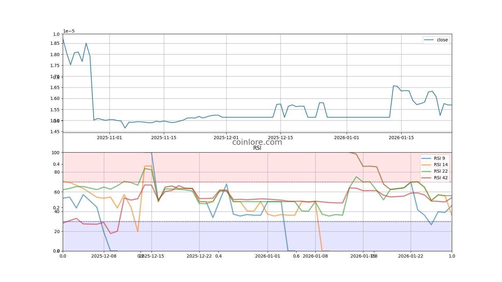 Patron RSI indicator