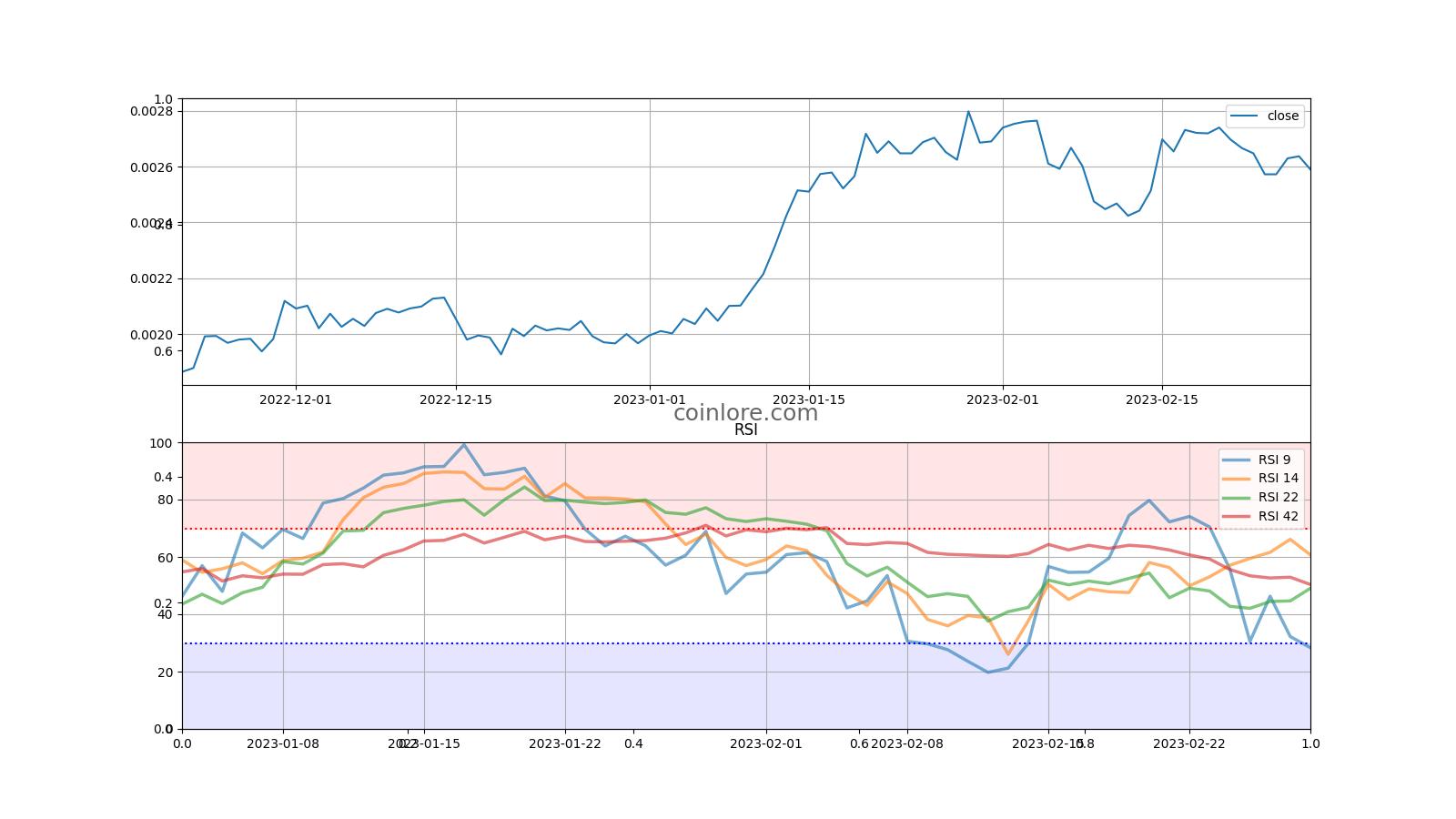 Patron RSI indicator