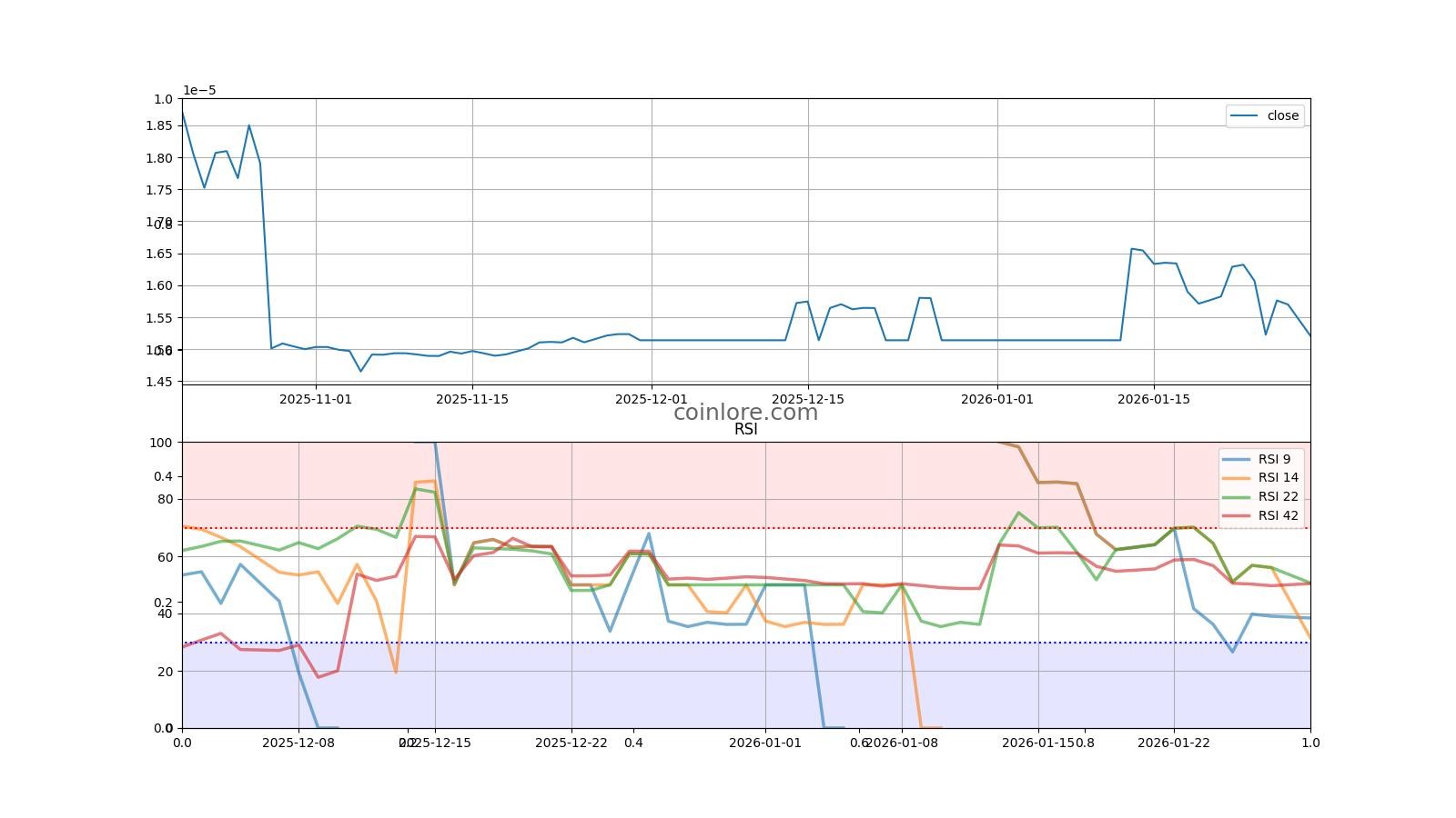 Patron RSI indicator