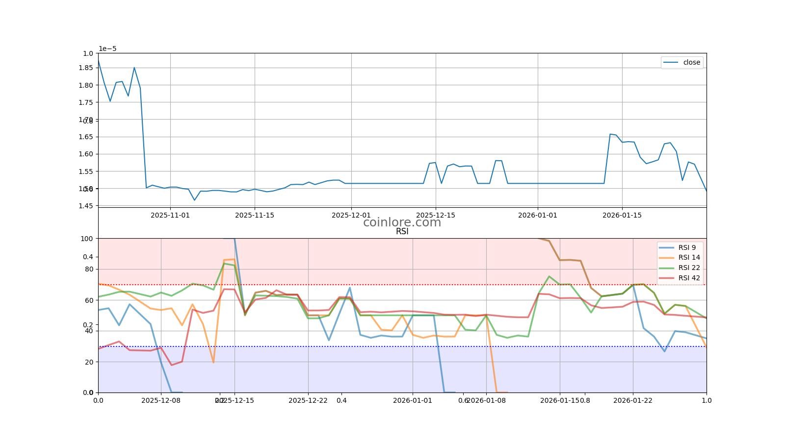 Patron RSI indicator