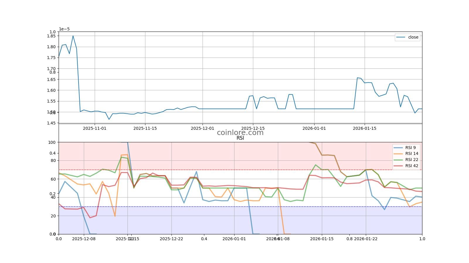 Patron RSI indicator
