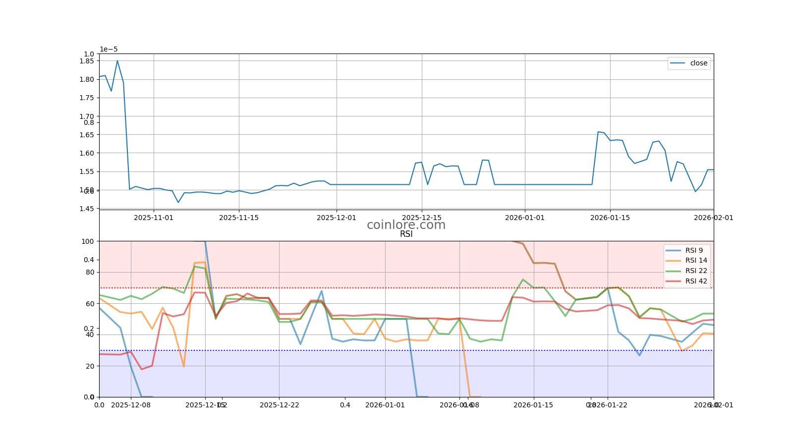 Patron RSI indicator