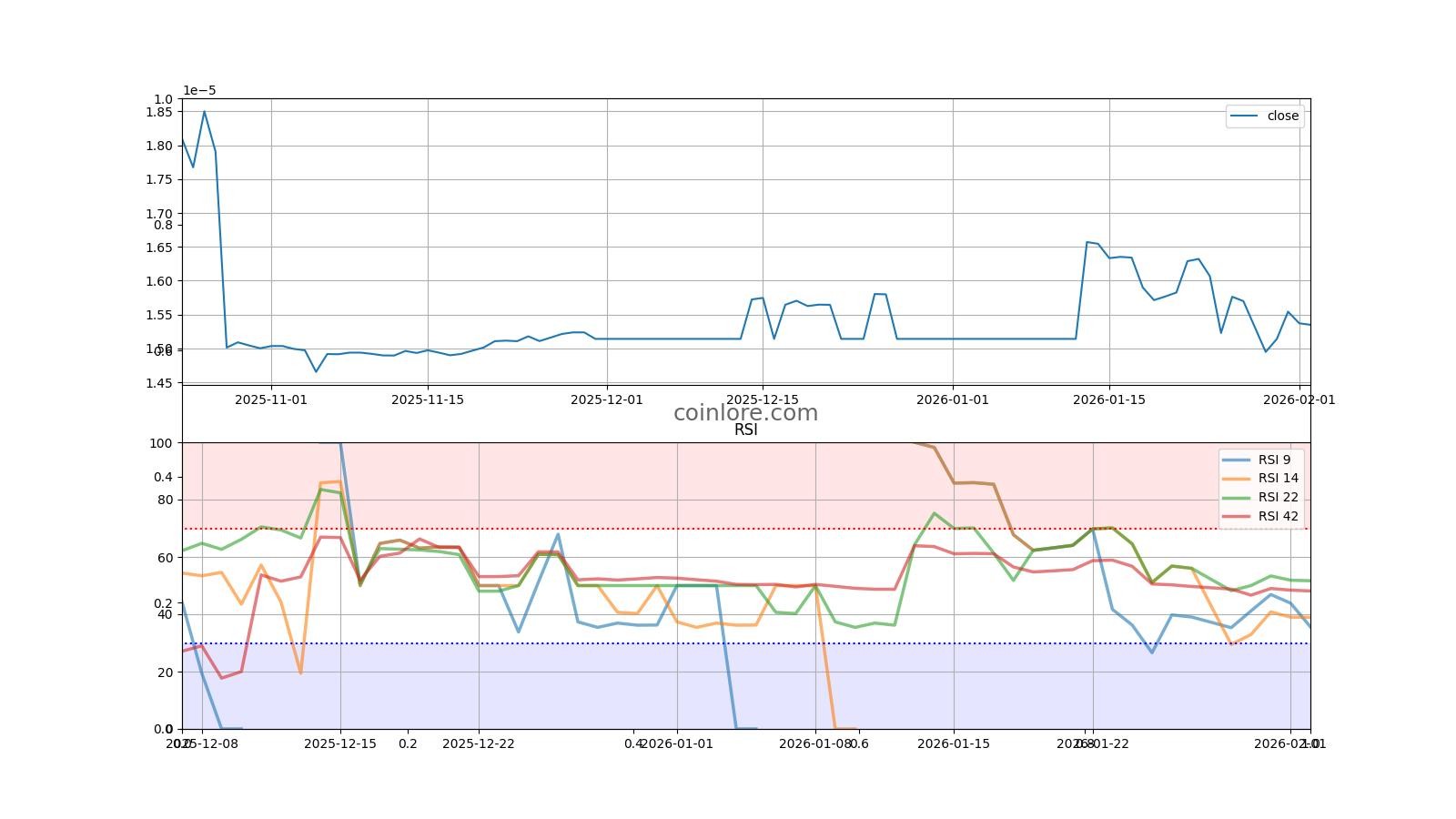 Patron RSI indicator