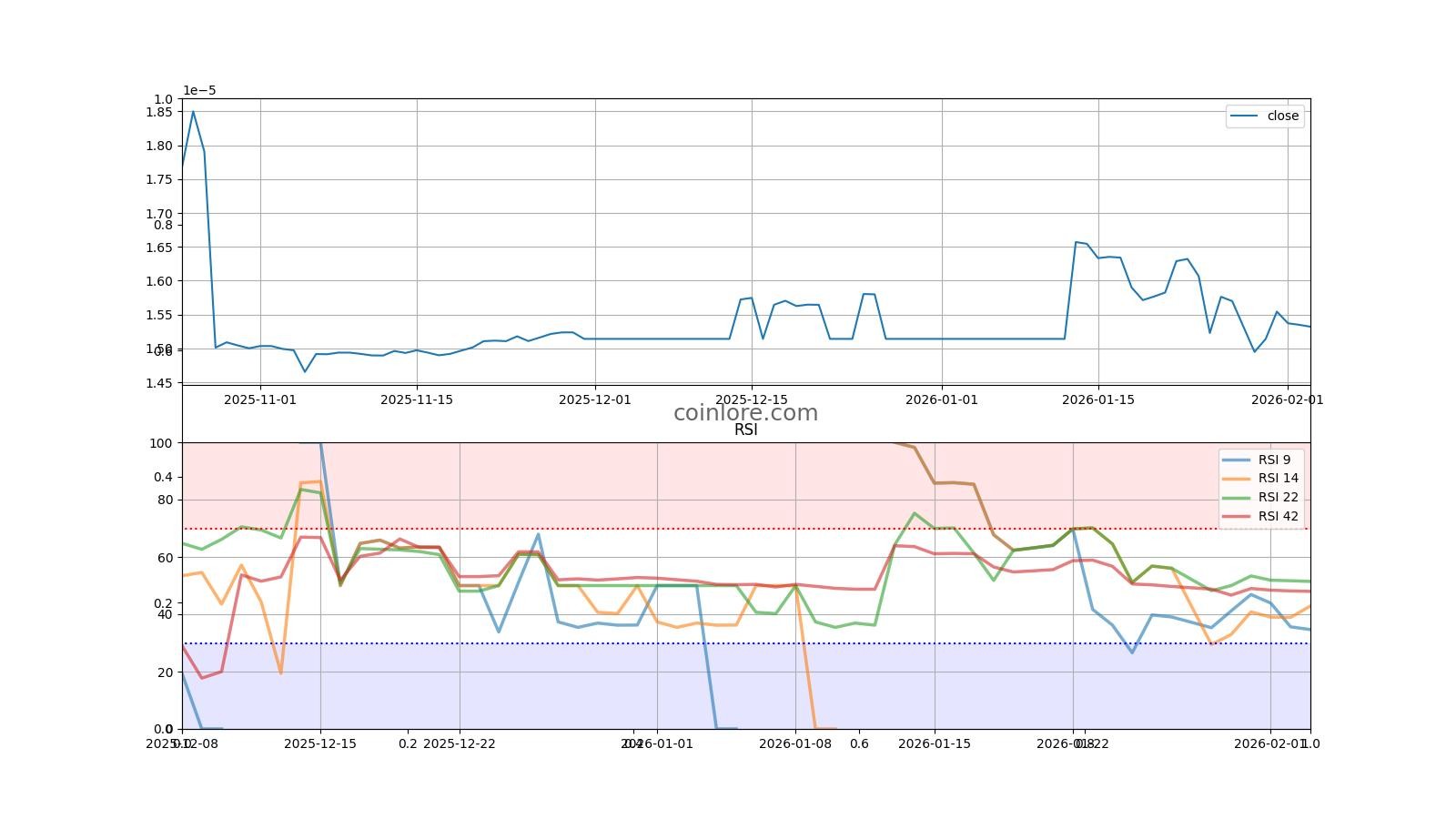 Patron RSI indicator